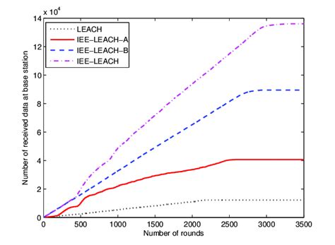Comparison Of Data Transmission Download Scientific Diagram