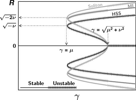 Bifurcation Diagram Of The Parametrically Driven Of The Solitons Download Scientific Diagram