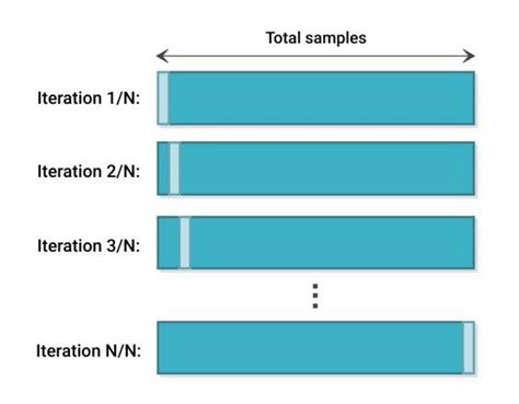 Cross Validation in Machine Learning ویرگول