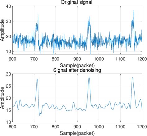 Figure 3 From A Novel Gesture Recognition System Based On Csi Extracted From A Smartphone With