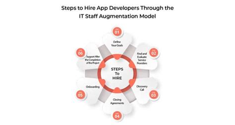 How To Hire App Developers Through The It Staff Augmentation Model The European Business Review