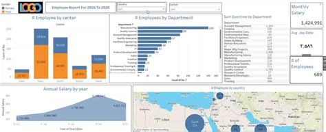 Abdullah Ahmed On Linkedin Dataanalysis Dax Powerbi Employeereport