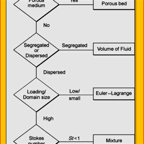 5 schematic guide for the selection of multiphase models download