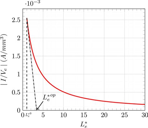 Variation Of The Volume Current Density Ive Versus The