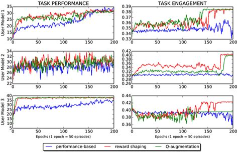 Interactive Reinforcement Learning For The Different User Models We Download Scientific