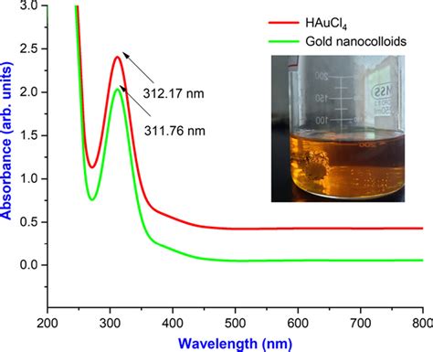 uv vis excitation peaks for gold nanocolloids and haucl4 download