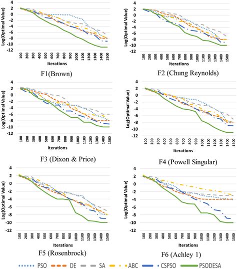 The Convergence Graph Of F1 F6 Download Scientific Diagram