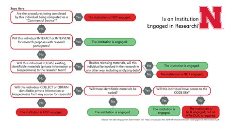 Unl Single Irb Sirb Reliance Agreements Research Compliance Services