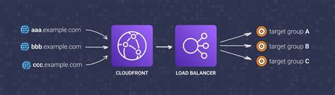 cloudfront and load balancer with host based routing daringkoala blog