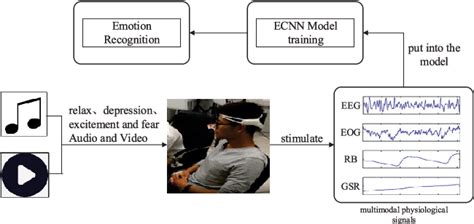 Figure 1 From Multimodal Emotion Recognition Based On Ensemble Convolutional Neural Network