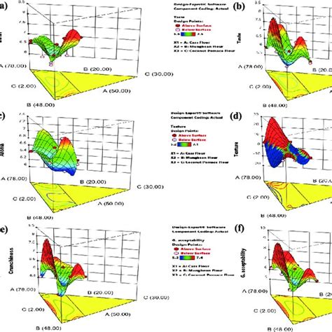 3d plot showing the effect of variables on a color b taste c