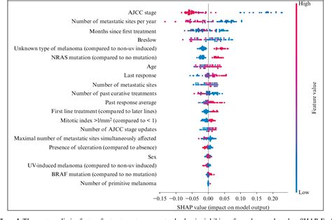 Table 1 From Machine Learning Algorithm To Predict Response To Immunotherapy In Real Life