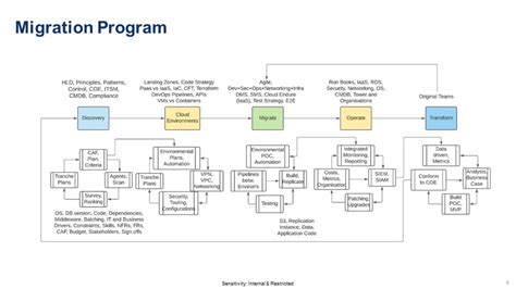 Migrating Legacy Net Monolith To AWS And Net Core Cloud IS Business Alignment Practical