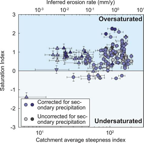 Saturation Index Saturation Index Of Samples Corrected For Secondary Download Scientific