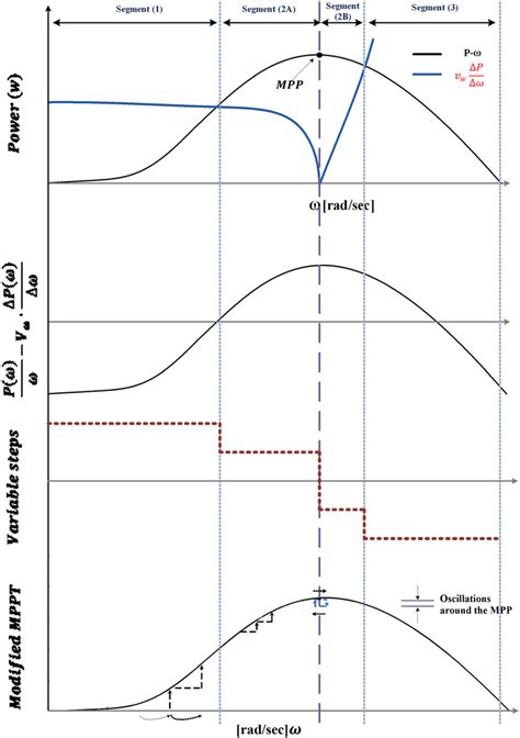 Variable Four Segments Perturb And Observe Po Maximum Power Point