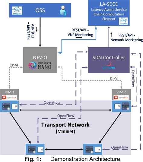 Figure 1 From Latency Aware Optimization Of Service Chain Allocation