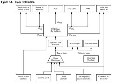 Arduino Uno Timers Engr Edu