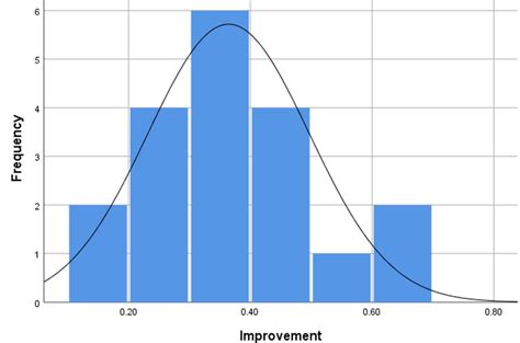 histogram for predictive maintenance download scientific diagram