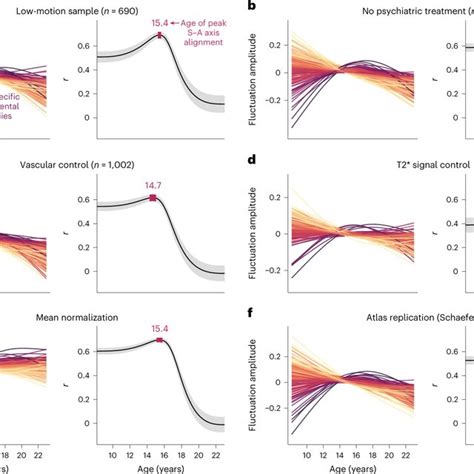 Region Specific And Cortex Wide Developmental Patterns Are Robust To Download Scientific