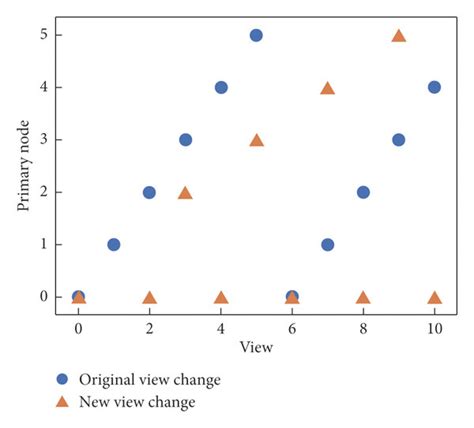 the relationship between primary node selection and view number