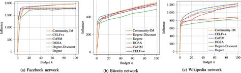 Figure 2 From A Community Aware Framework For Social Influence Maximization Semantic Scholar