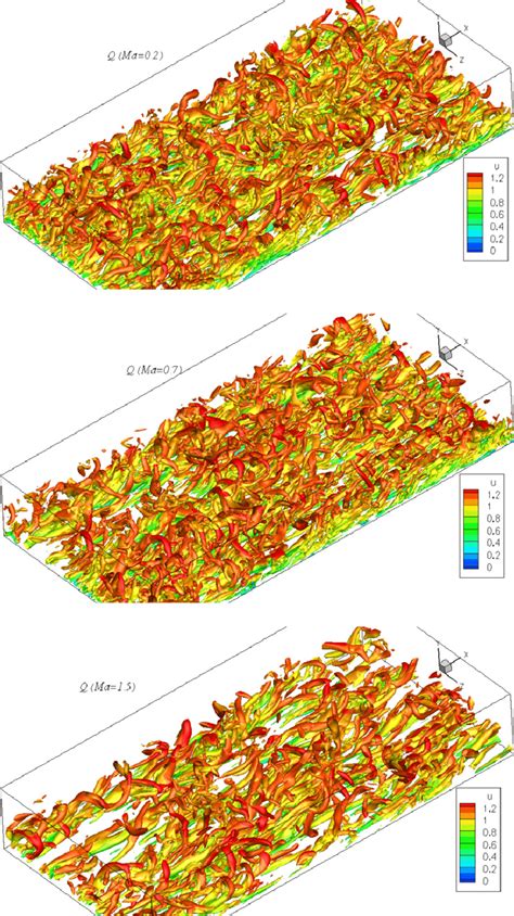 Iso Surfaces Of Second Invariant Of The Velocity Gradient Tensor Q Download Scientific