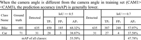 detailed results with each data label in test dataset 1 on yolov4 model