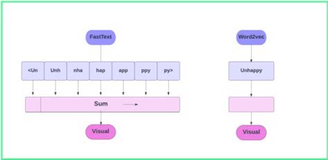 Fasttext Embedding Technique Fasttext Is A Word Embedding Technique By Abhishek Jain Medium