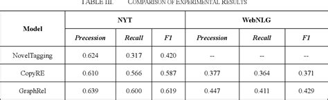 table iii from a joint entity relation extraction method based on type