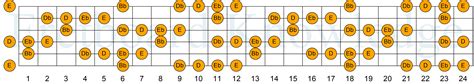 Db D Eb E Bb Fretboard Knowledge