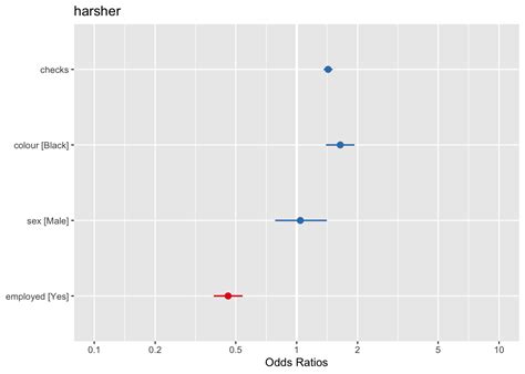 Chapter Logistic Regression Modelling Criminological Data