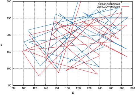 d2d user mobility pattern for the proposed mobility model color