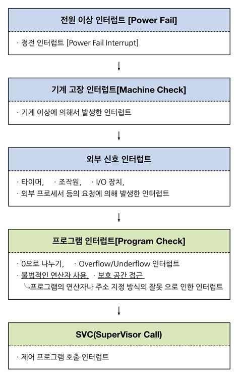 Os 인터럽트interrupt