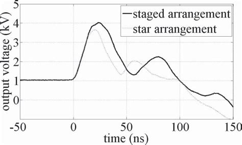 comparison of output voltage waveforms for different generator