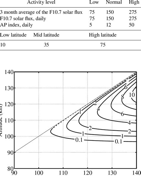 msis input parameters used for simulating atmospheric composition