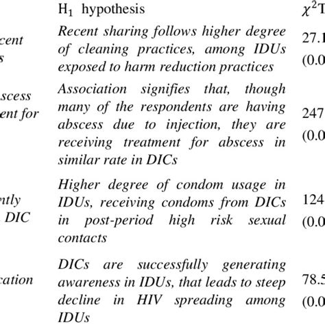 Risk Behavior Of Injecting Drug Users Download Table
