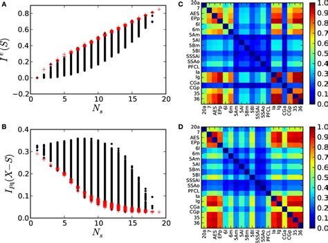 Functional Segregation And Integration A Local Integration I S Of Download Scientific