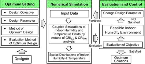 The Structure Of The Optimum Design System STRUCTURE OF THE OPTIMUM