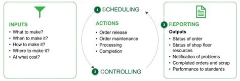 Pac Production Activity Control For Manufactured Products Anas Ghali