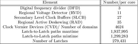 Table 1 From Optimal Useful Clock Skew Scheduling In The Presence Of