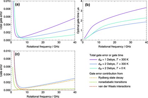 Gate Performance As A Function Of The Rotational Frequency Of The