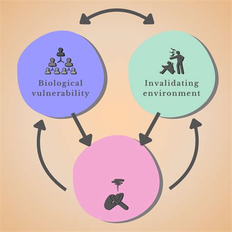 The DBT Biosocial Theory Bridging The Gap In Emotional Health DBT UK