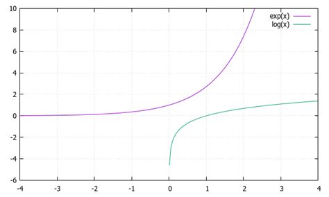 Gnuplot Overlaying Two Plots With Overlapping Ranges Stack Overflow