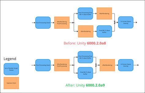afterrendering injection point in urp now executes always after the