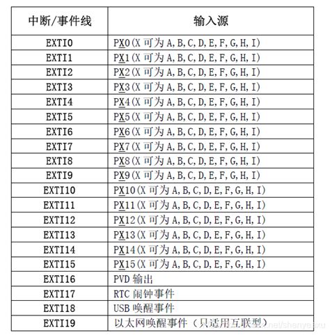 stm32 学习笔记（3）中断 中断使能开中断 csdn博客