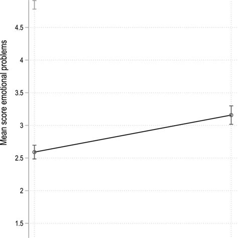 Results From Stratified Analyses Internalizing Sub Scale Download Scientific Diagram