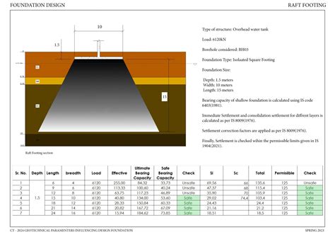 Geotechnical Parameters And Foundation Design Cept Portfolio