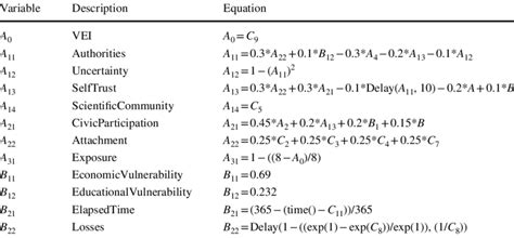 Summary Of Second Order Variables Equations Download Scientific Diagram Summary Of Second Order Variables Equations Download Scientific Diagram