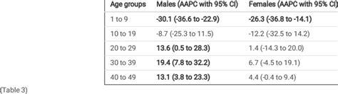 Aapc Values Expressed As Percentages Of Southeast Age Groups Bellow