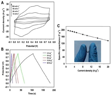 Synthesis And Vibrational Properties Of Conducting Polymers Composites Encyclopedia Mdpi